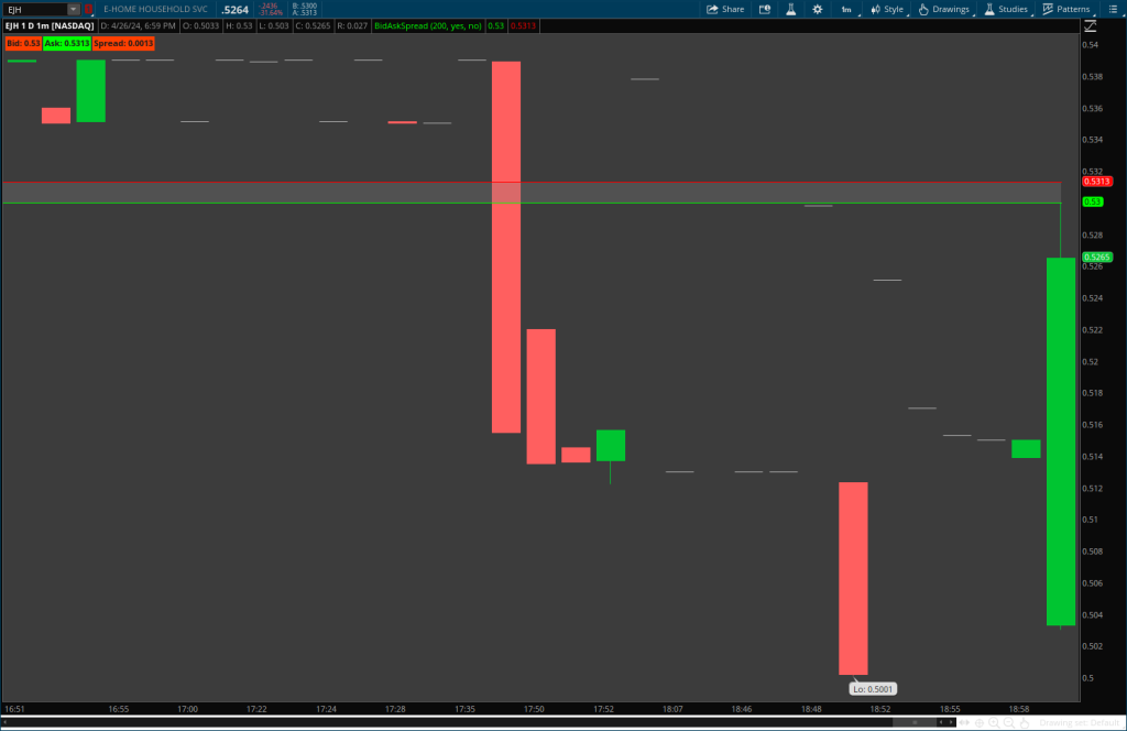 Bid Ask Spread Lines And Watchlist Column For Thinkorswim Tos
